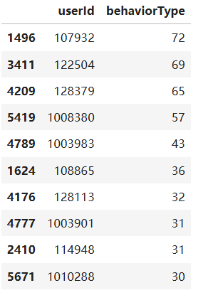 Python淘宝用户行为分析 - Hexo