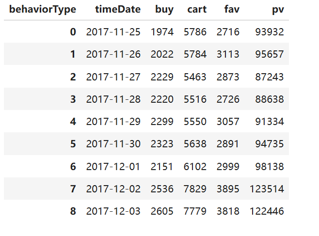 Python淘宝用户行为分析 - Hexo